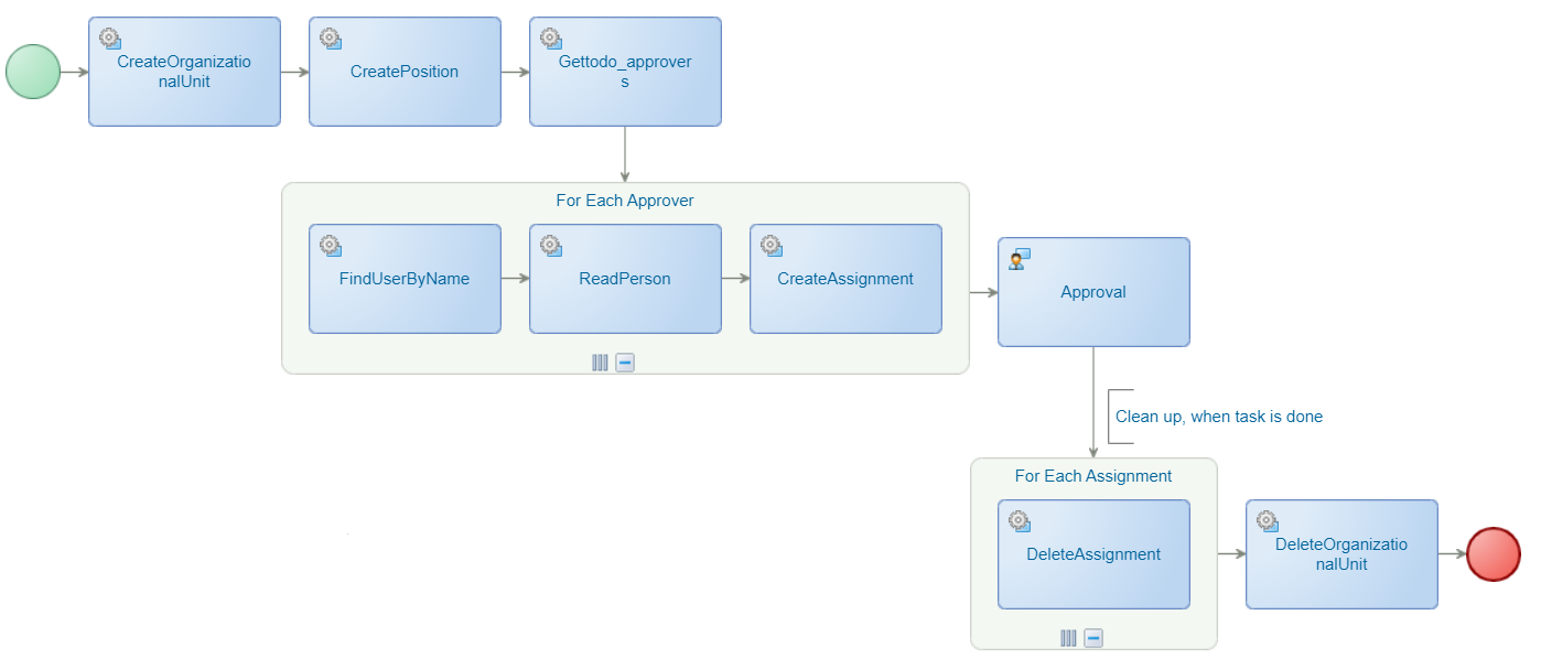 Dynamic Task Handling In Parallel Flow Opentext™ Process Automation Tips