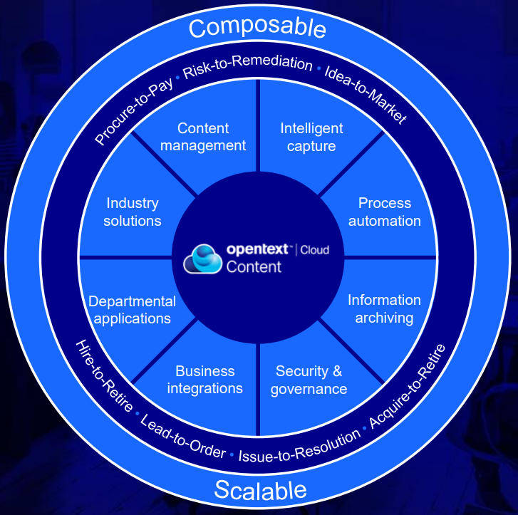 Update on OpenText World EMEA Innovation Summits | OpenText™ Process Automation Tips