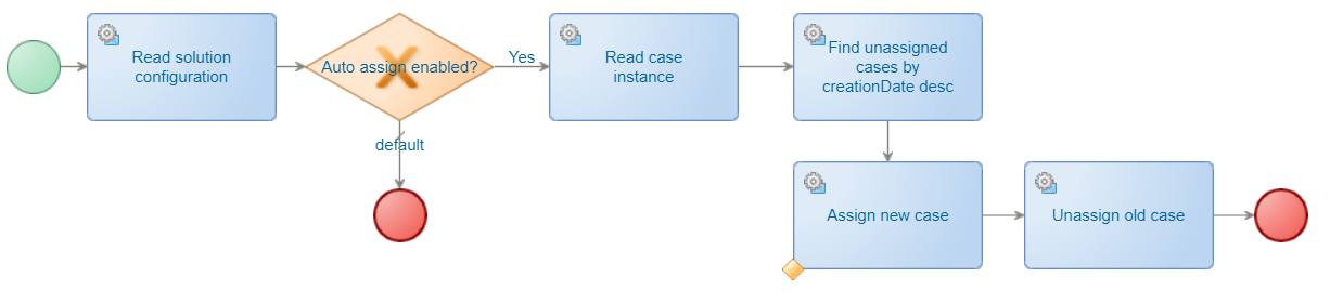 Ultimate Productivity With This Jaw Dropping Follow Up To Auto Assign